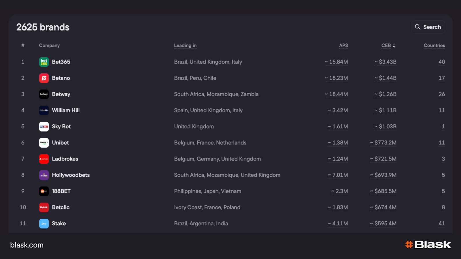How Blask AI maps every casino market in real time