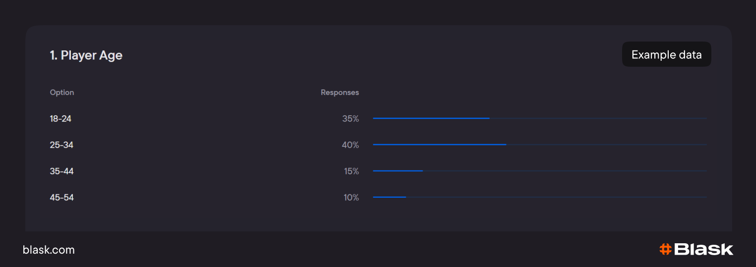 Blask Customer Profile: iGaming Player Insights with AI