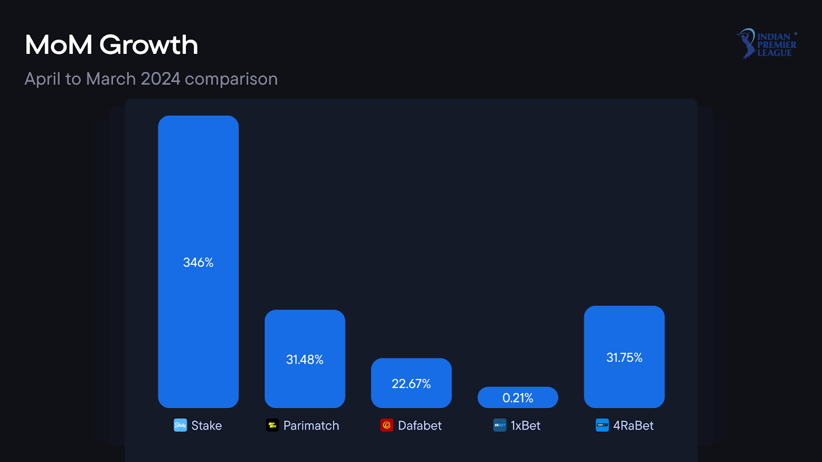 IPL 2024 Impact on Indian iGaming: Blask Index overview