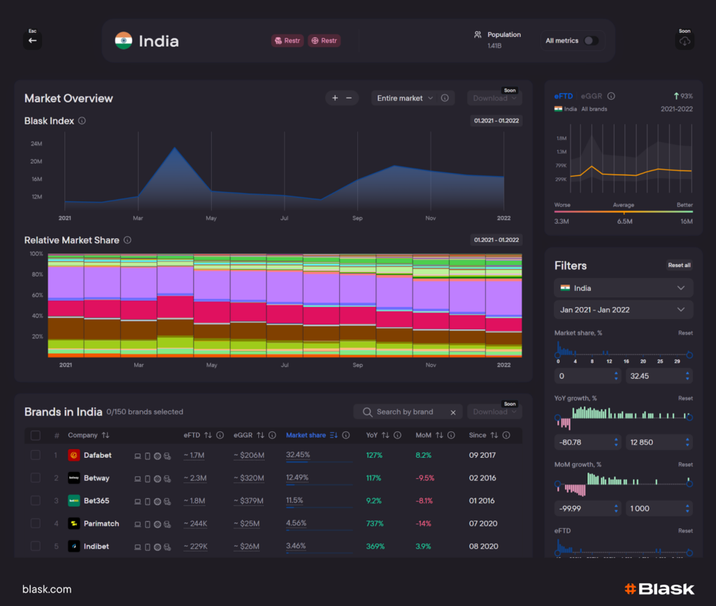 Blask Market Overview – iGaming Insights & Brand Metrics