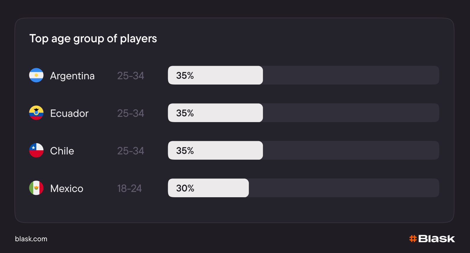 How Latin American iGaming players differ: key insights from Blask