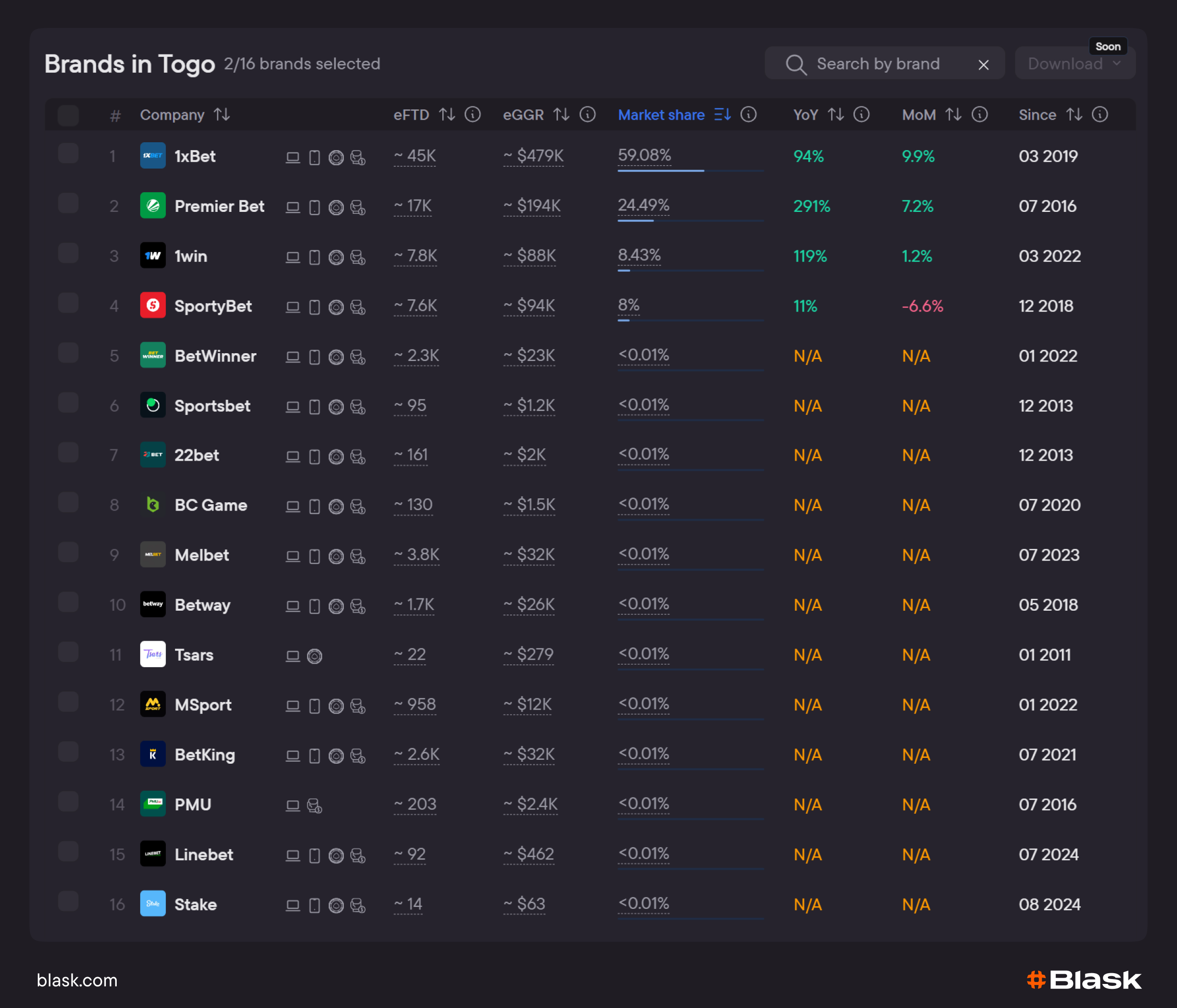 Find undervalued iGaming markets with Blask