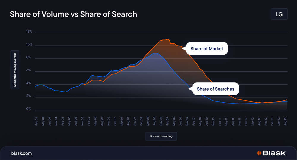 Share of Search: a new metric for understanding market volume